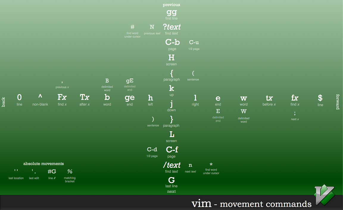 Vim Cheat Sheet – KaraNoKara